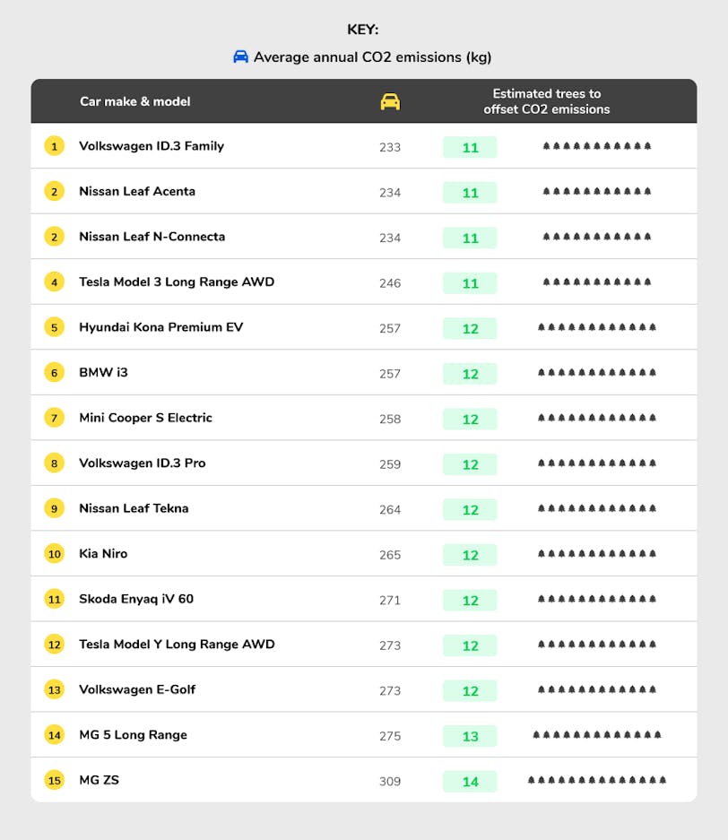 Car-bon Footprint | Car CO2 Emissions Revealed | DriveElecrtric